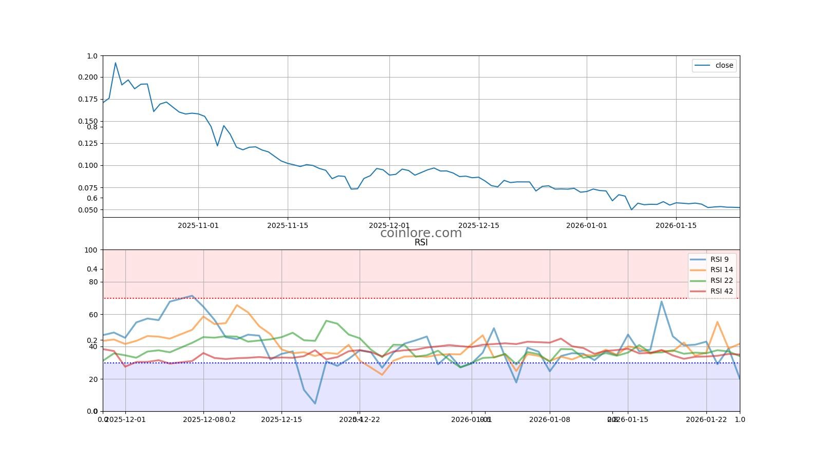 0xBitcoin RSI indicator