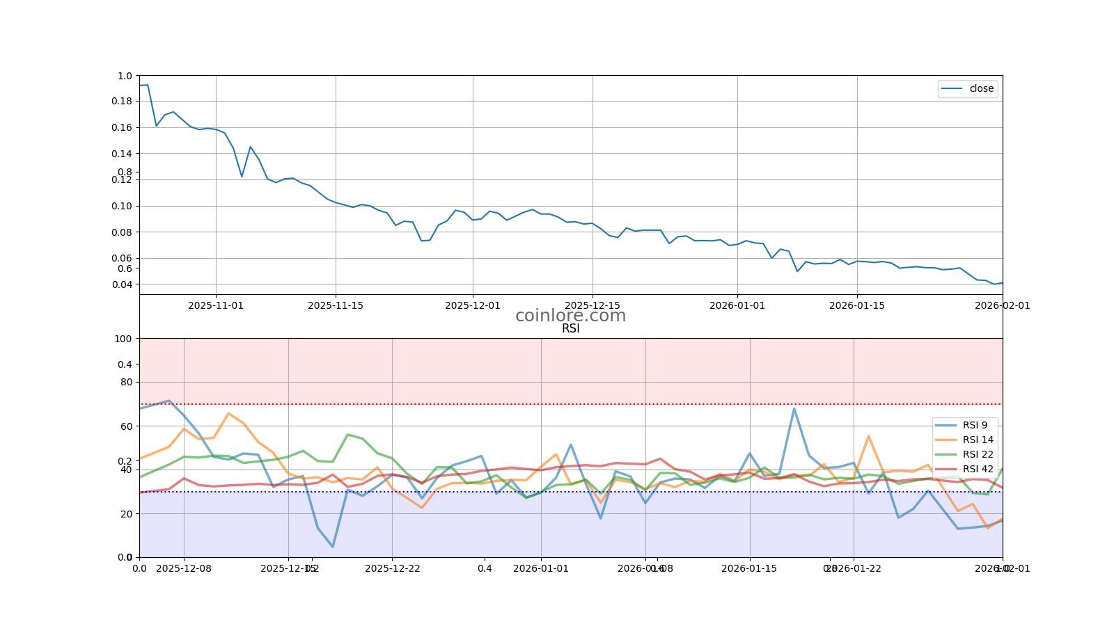 0xBitcoin RSI indicator