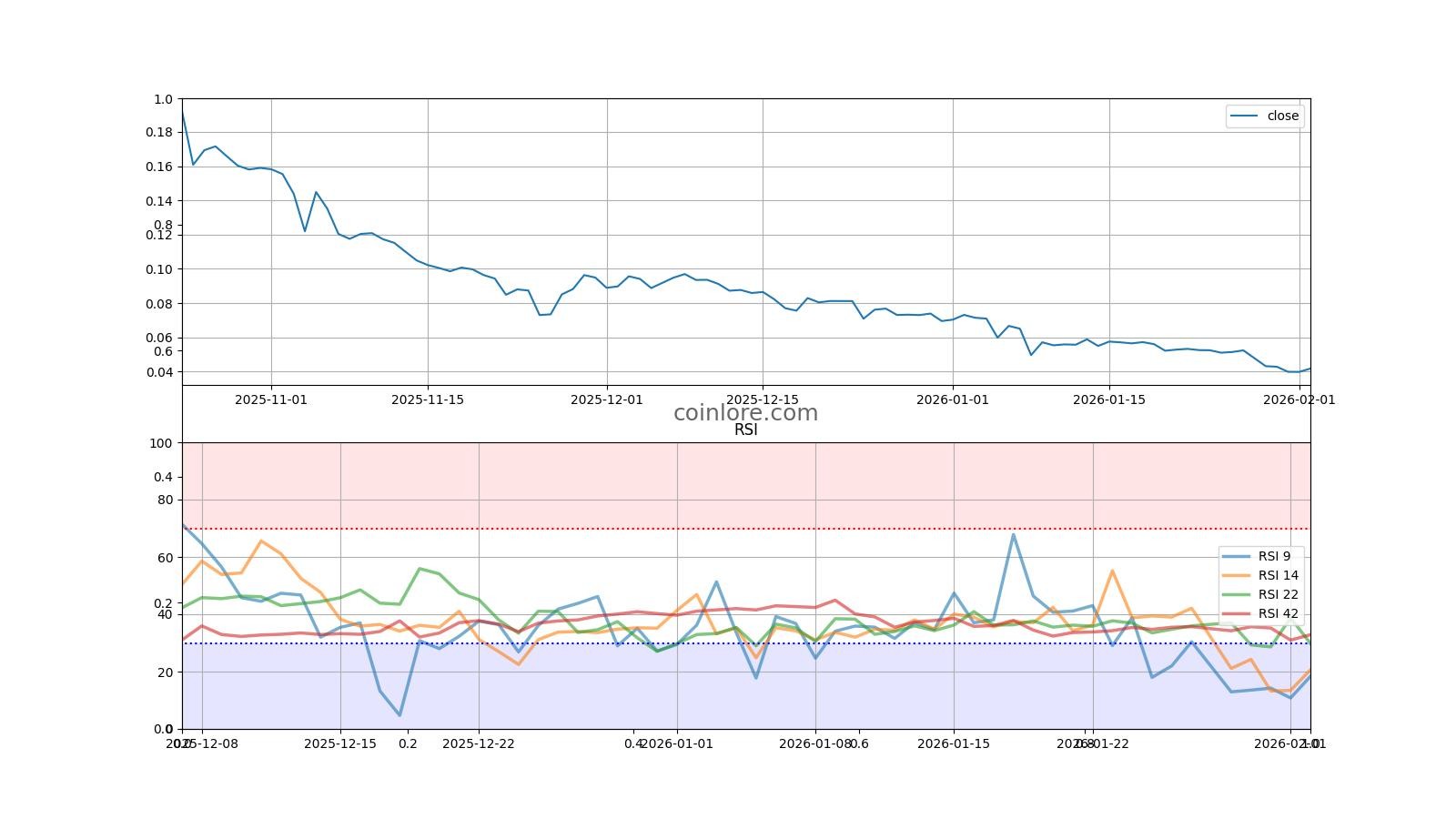 0xBitcoin RSI indicator