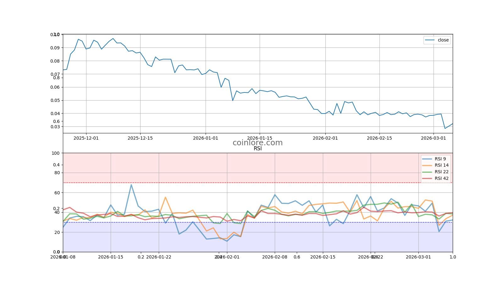 0xBitcoin RSI indicator