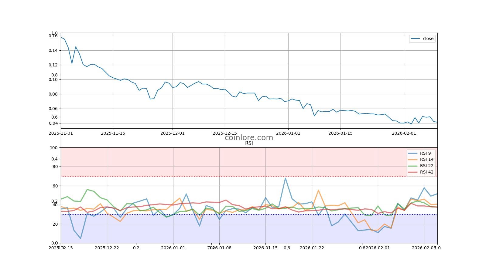 0xBitcoin RSI indicator