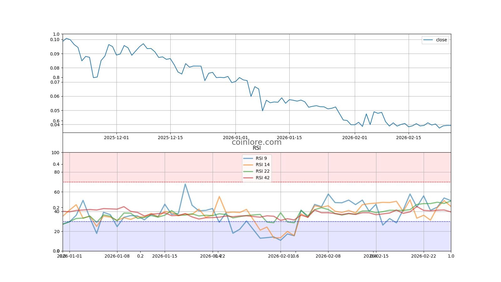 0xBitcoin RSI indicator