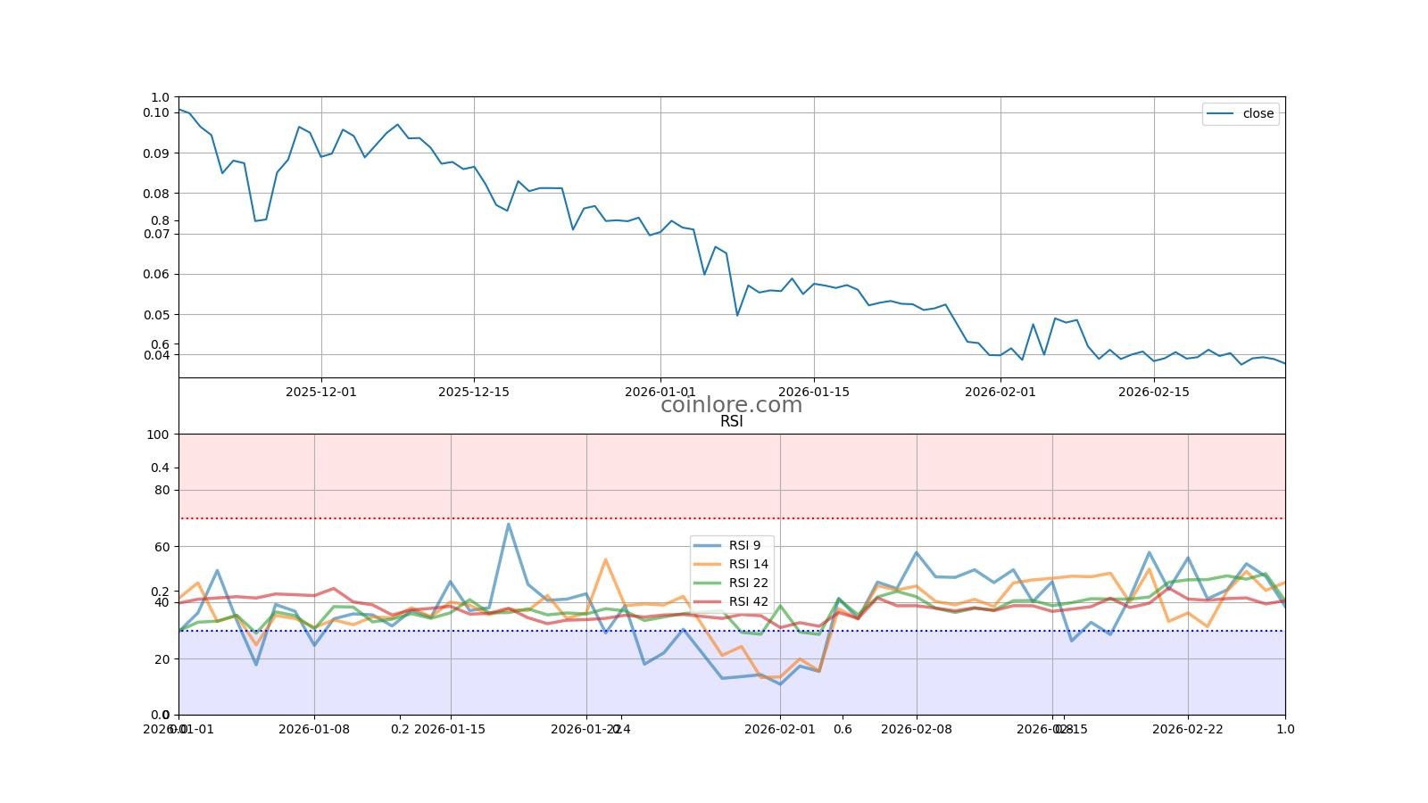 0xBitcoin RSI indicator