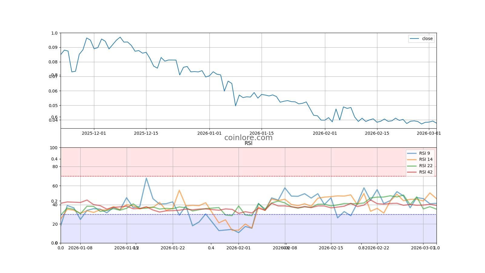 0xBitcoin RSI indicator