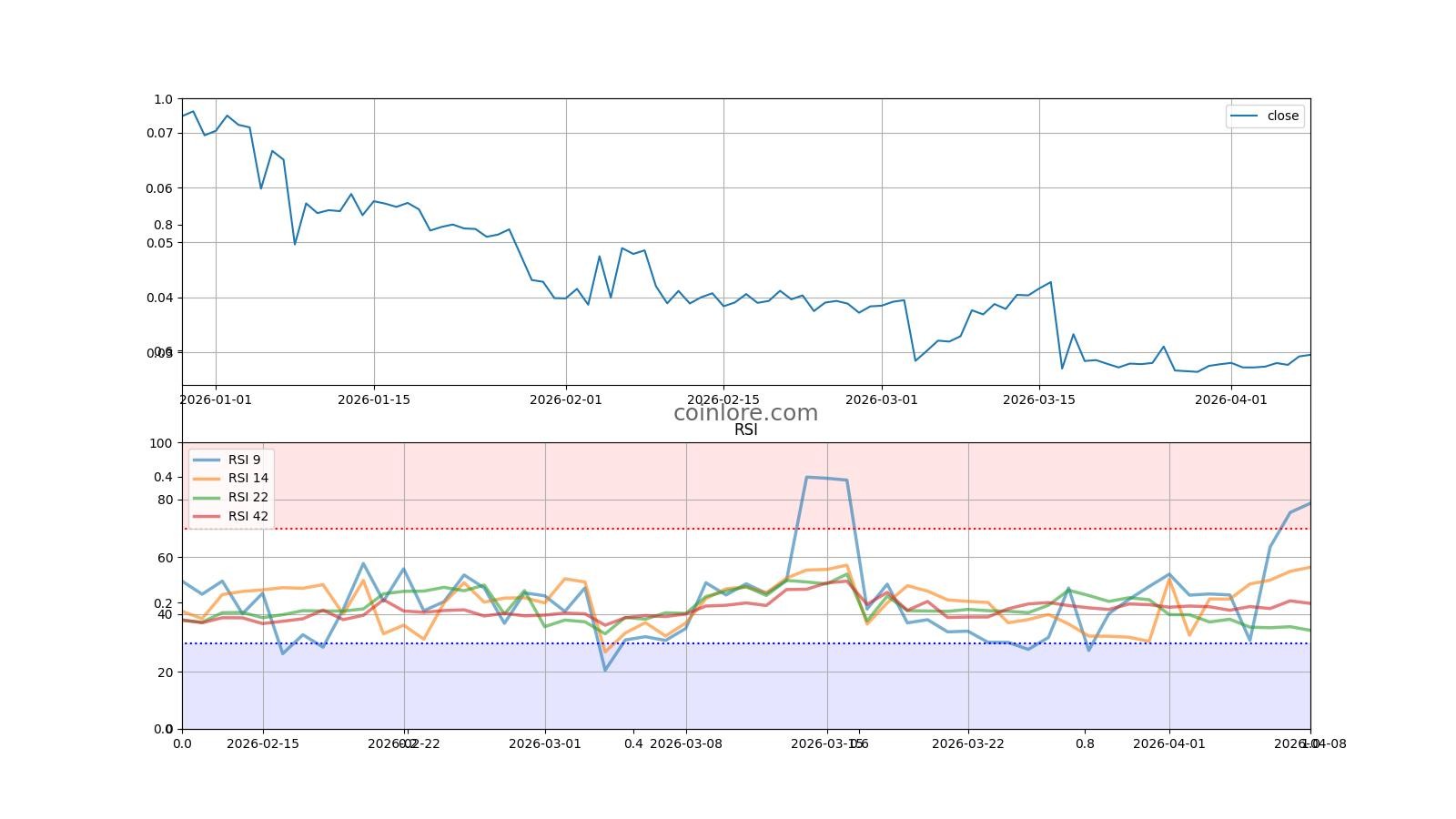 0xBitcoin RSI indicator
