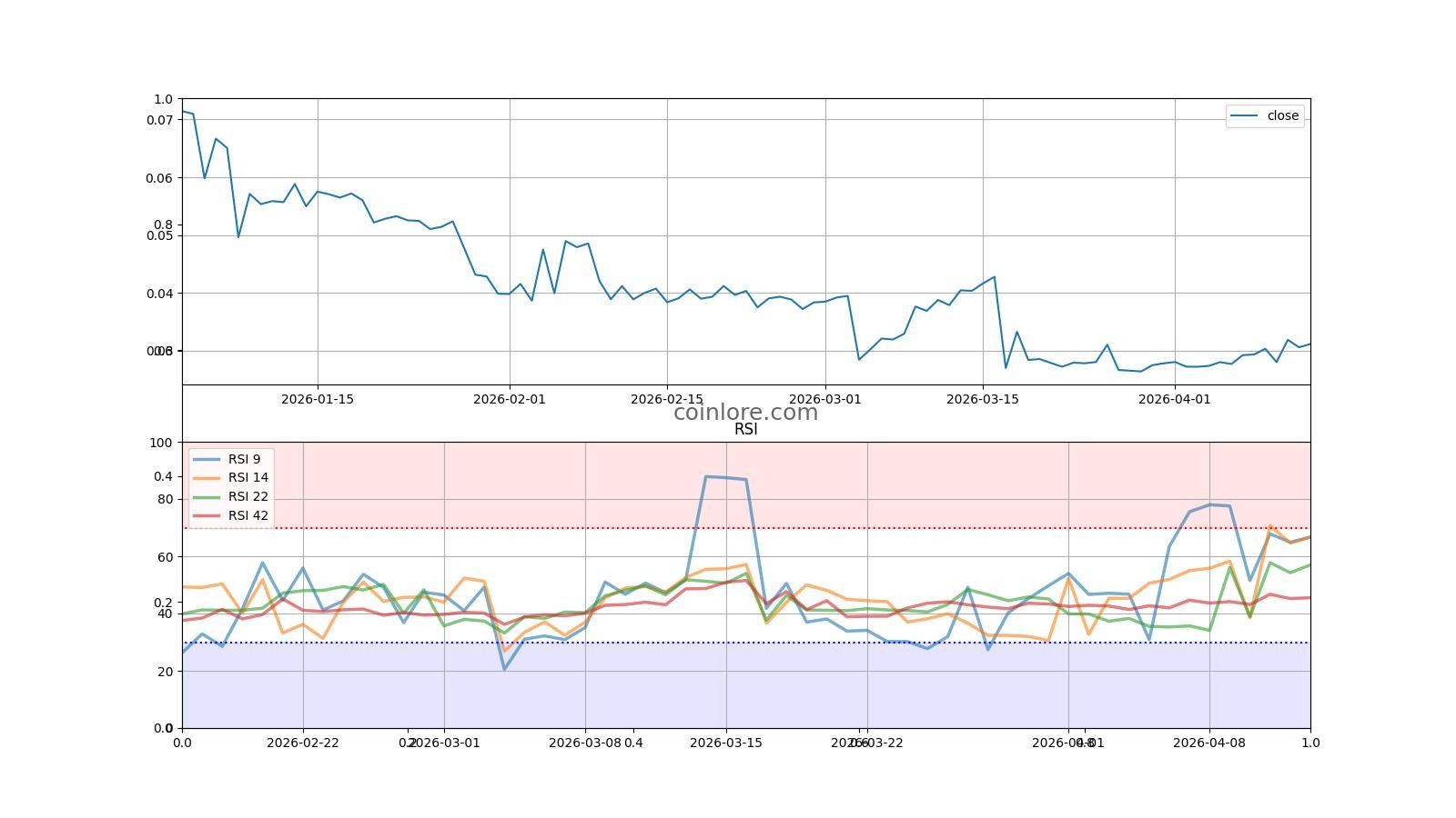 0xBitcoin RSI indicator