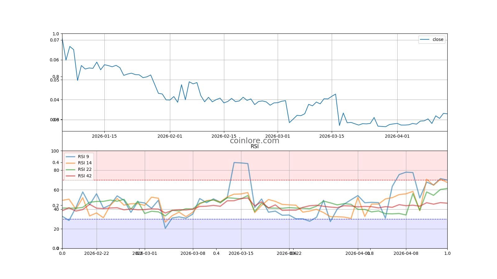 0xBitcoin RSI indicator