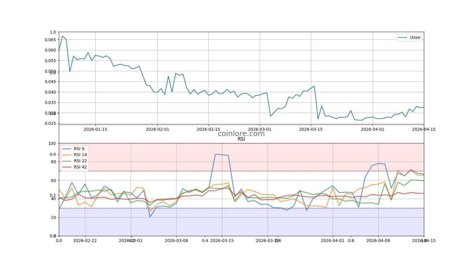 0xBitcoin RSI indicator