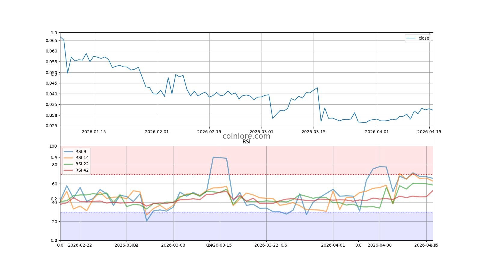 0xBitcoin RSI indicator