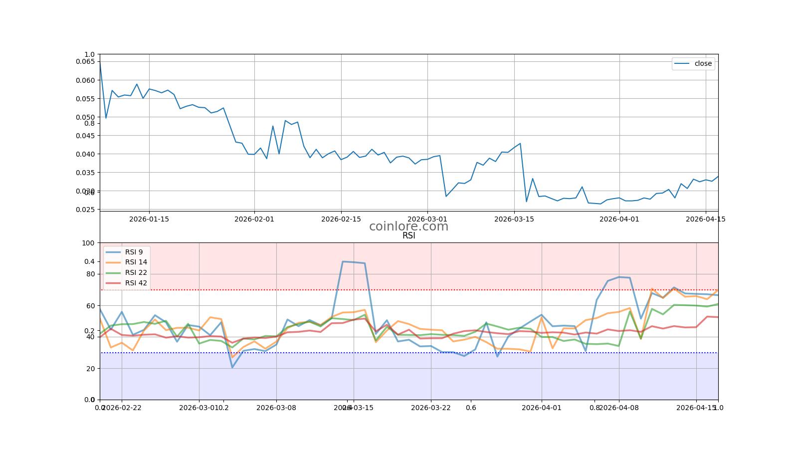 0xBitcoin RSI indicator