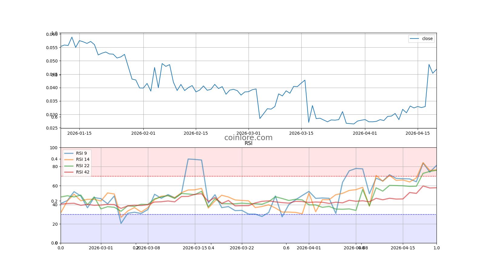 0xBitcoin RSI indicator
