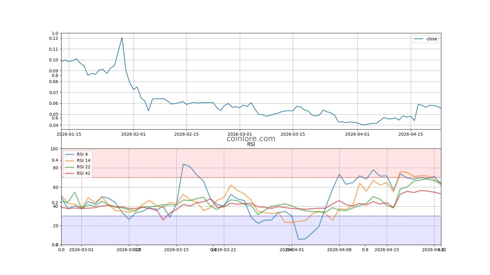 0xGasless RSI indicator