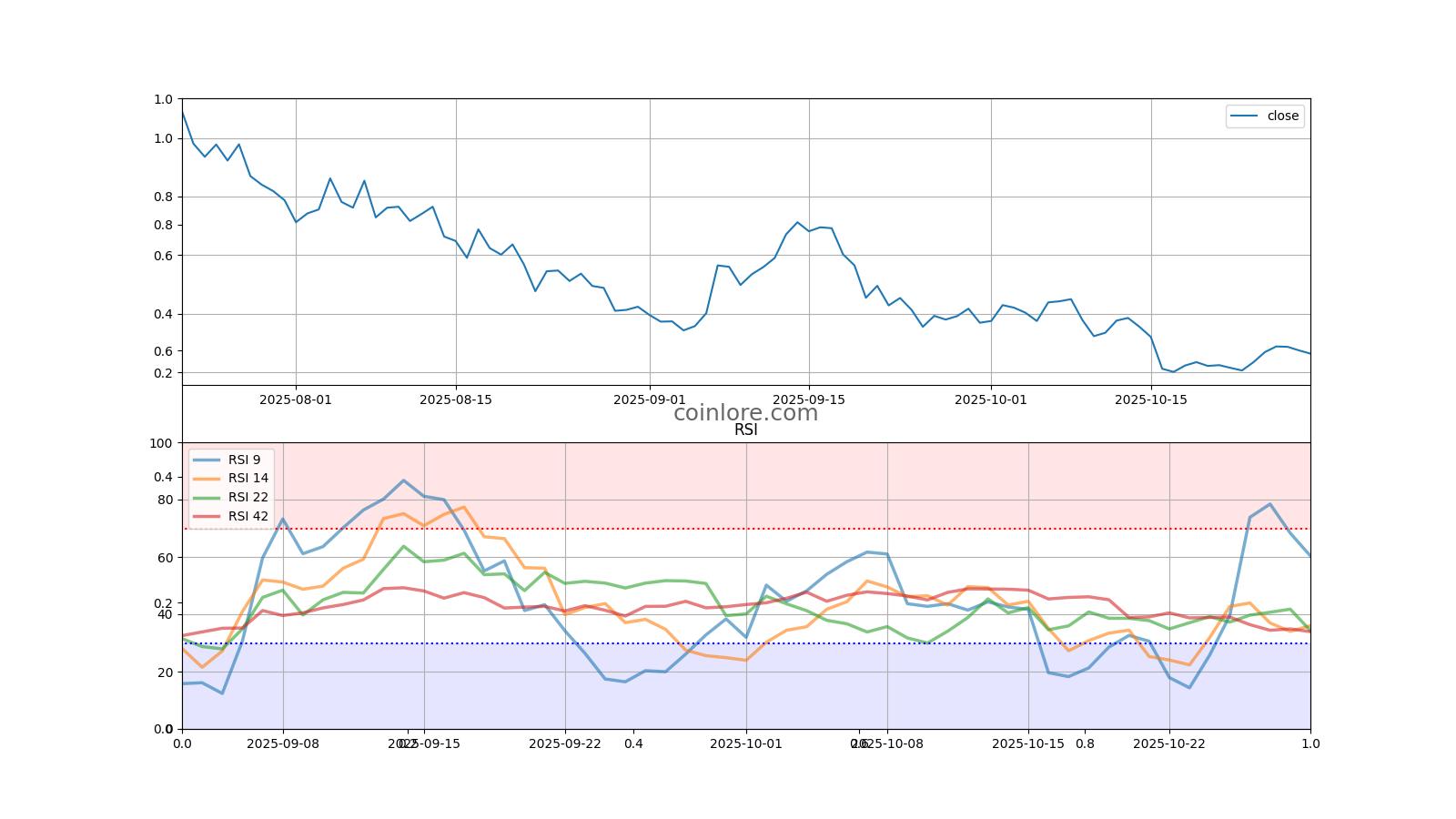 0xGasless RSI indicator