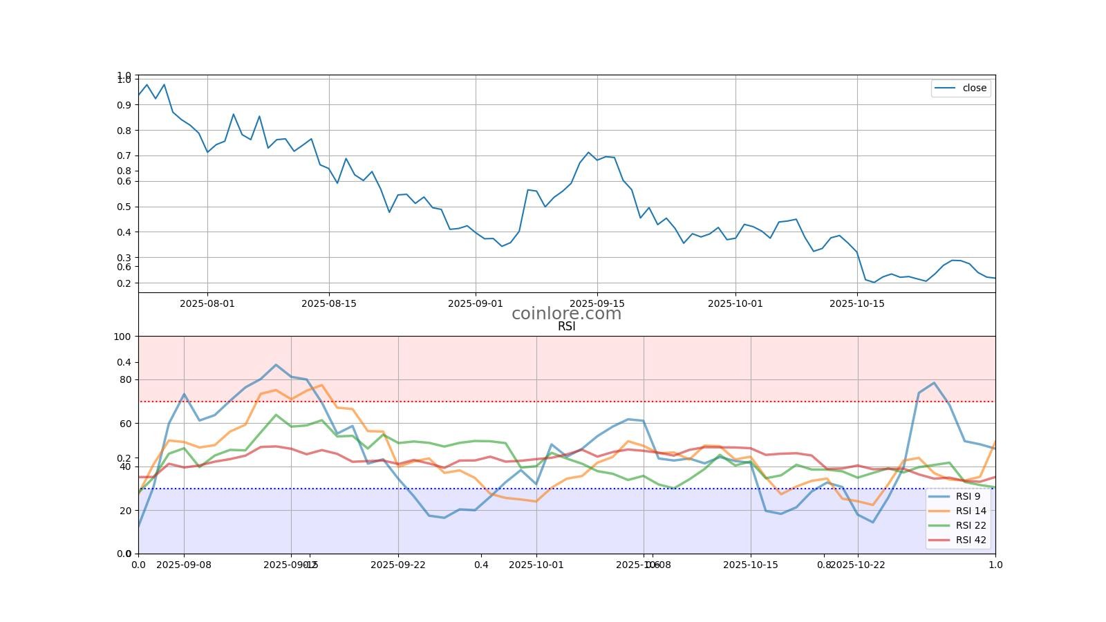 0xGasless RSI indicator