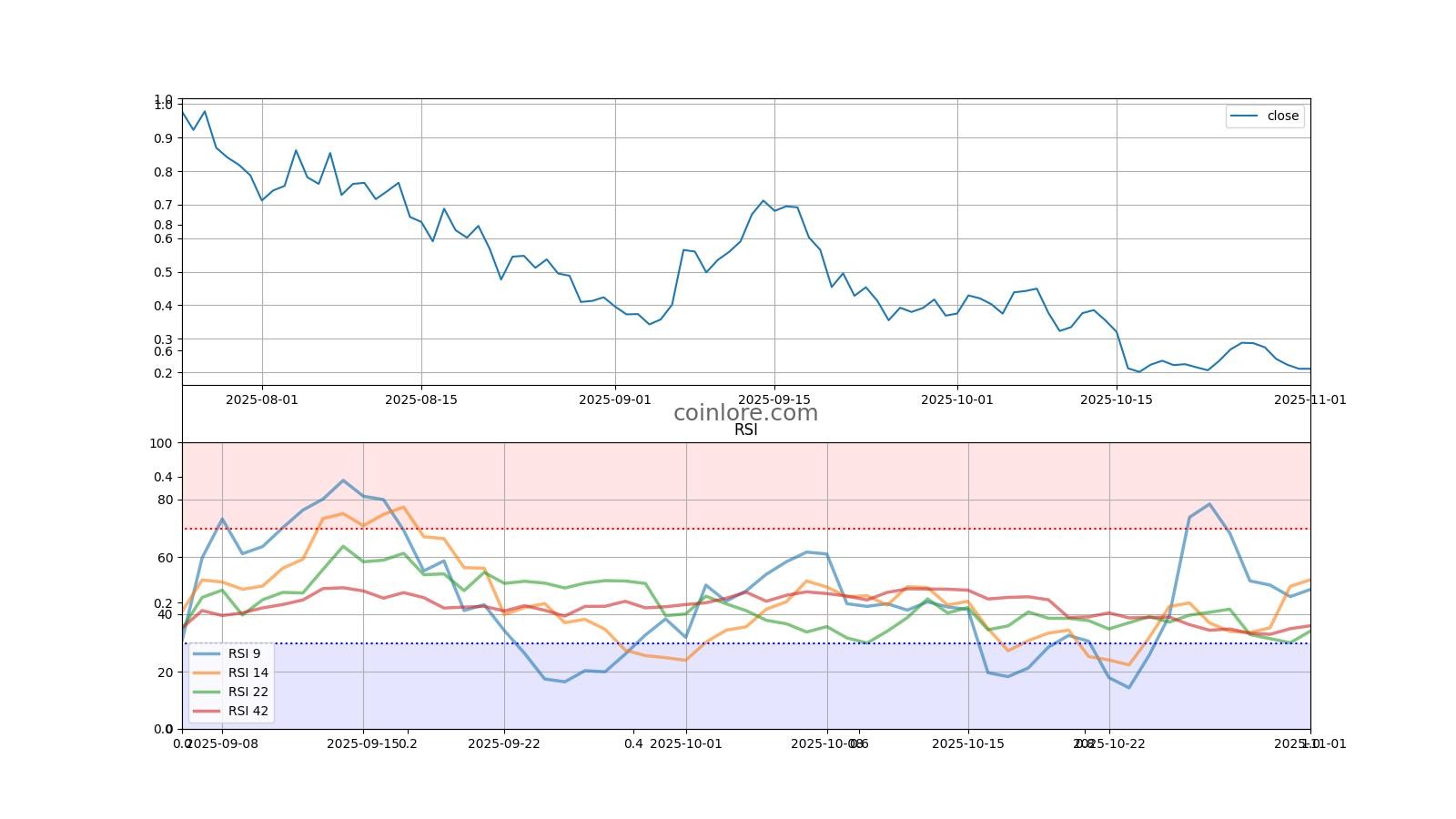 0xGasless RSI indicator