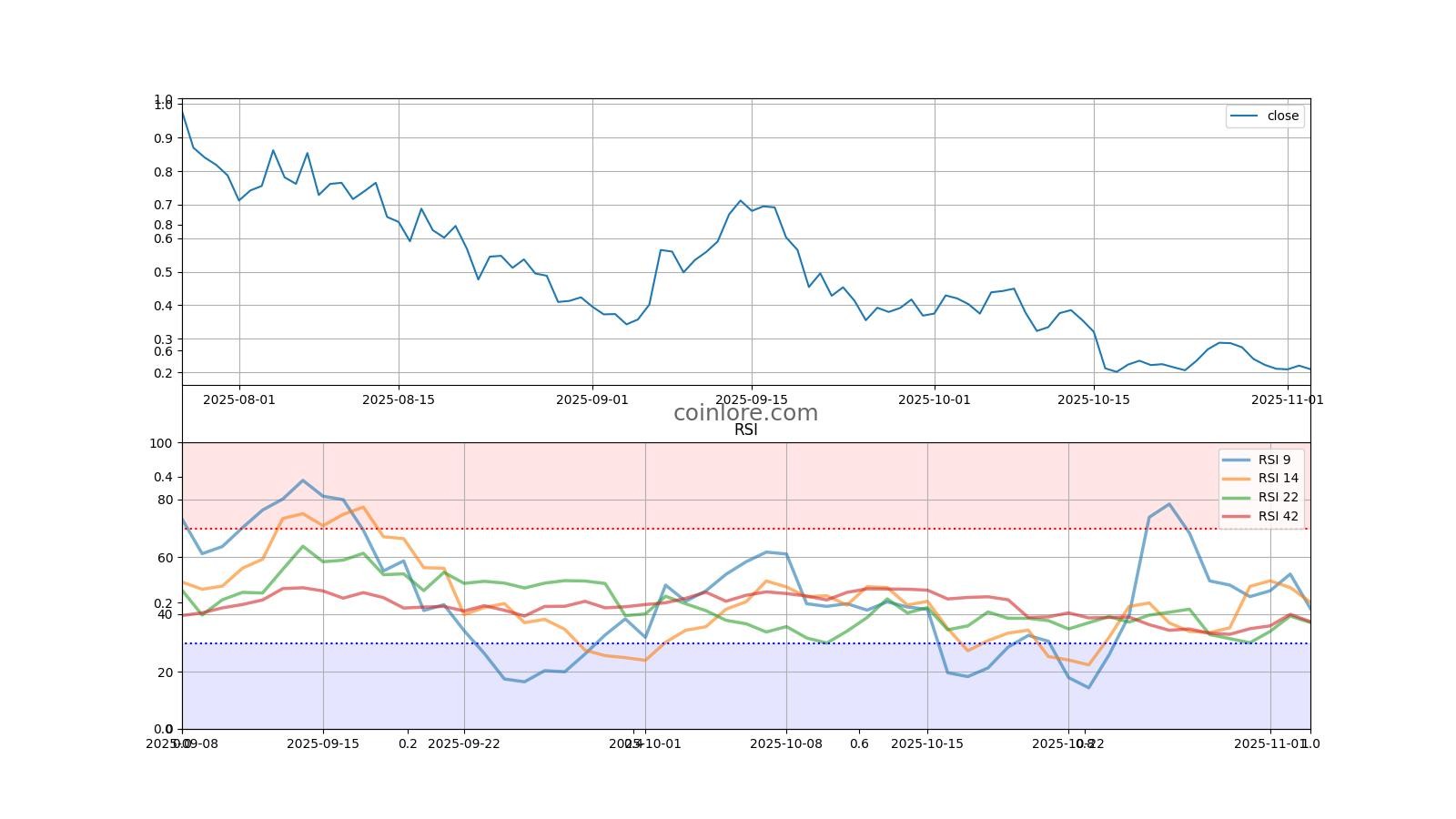 0xGasless RSI indicator