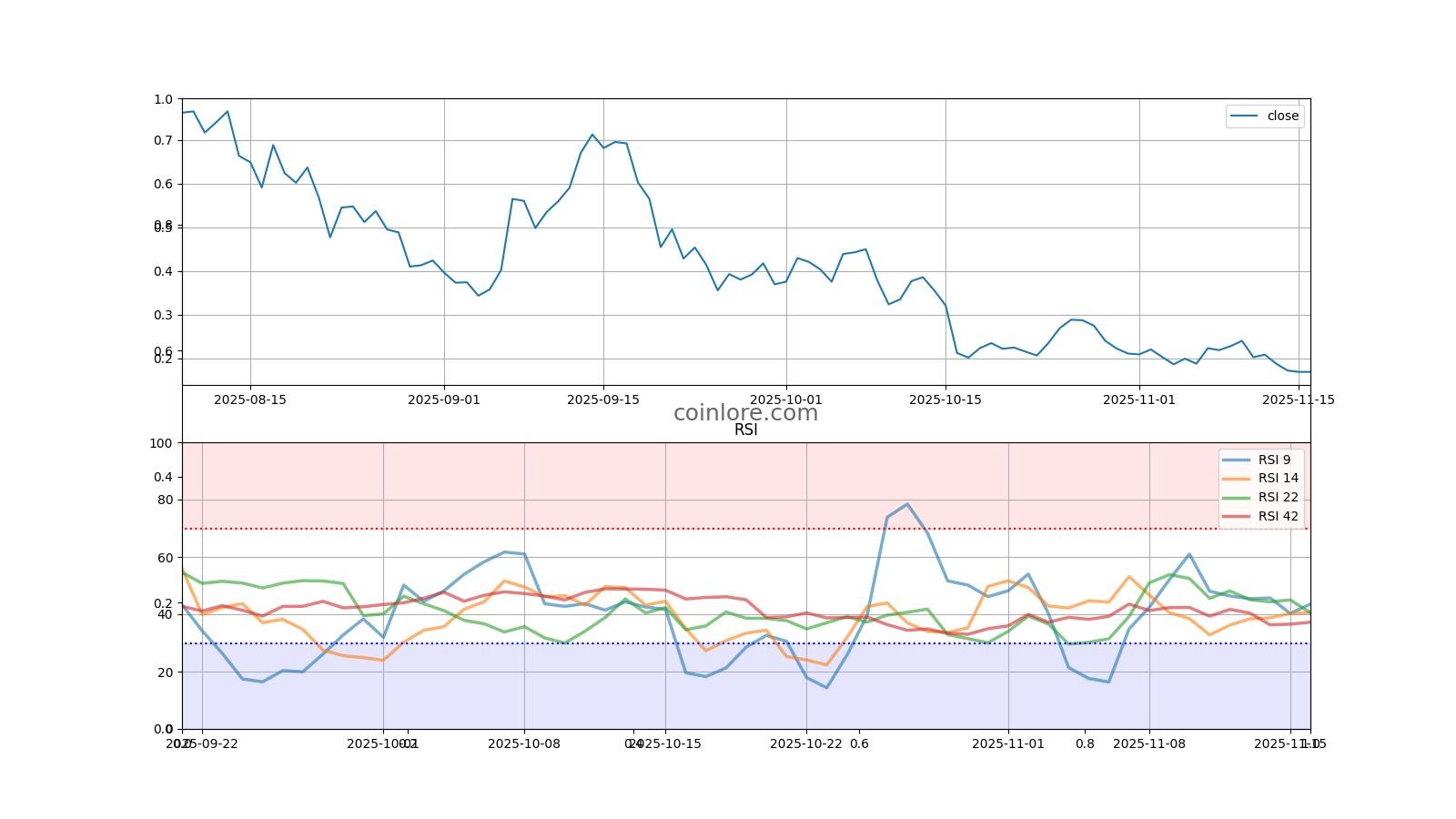 0xGasless RSI indicator