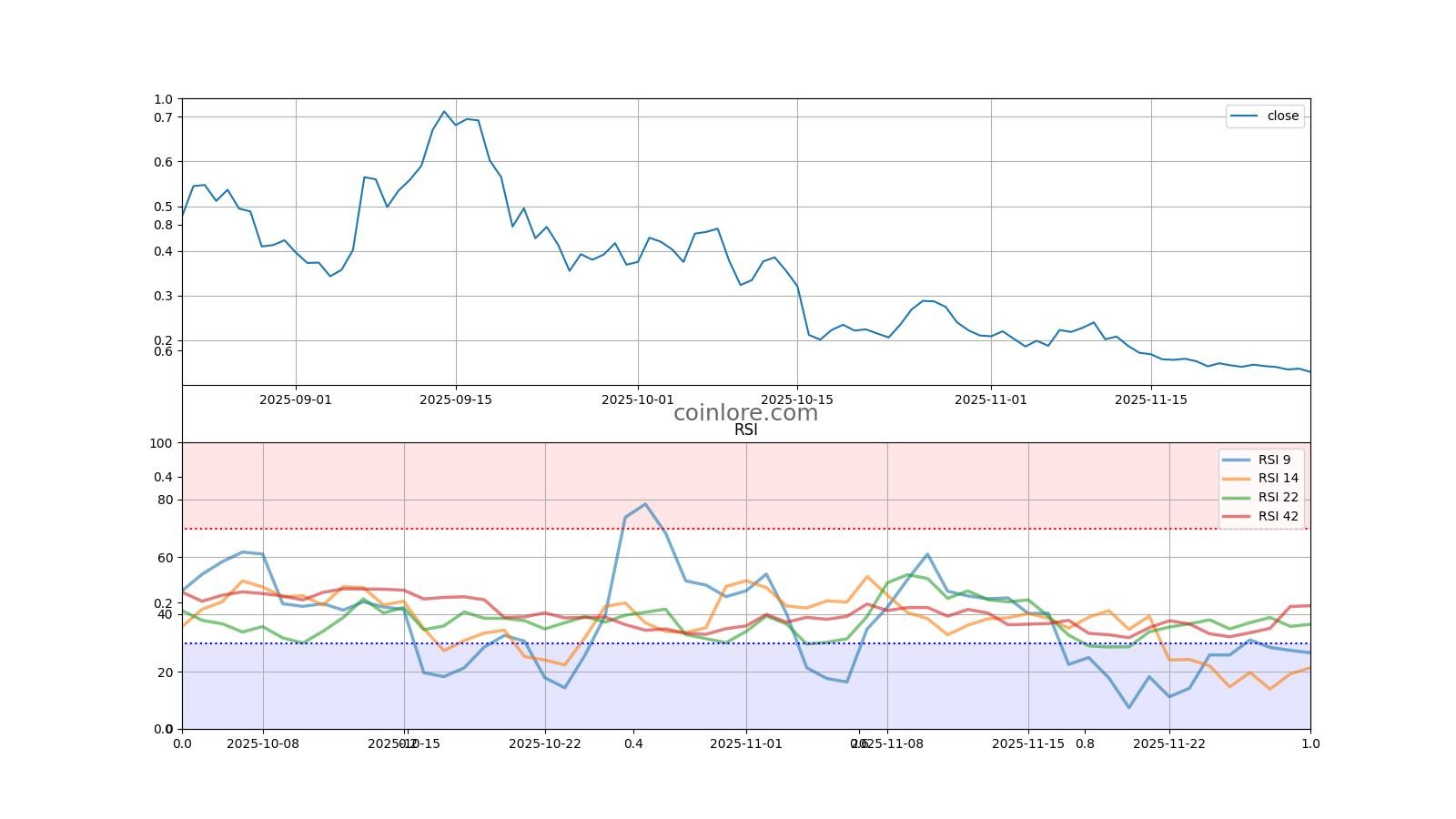 0xGasless RSI indicator