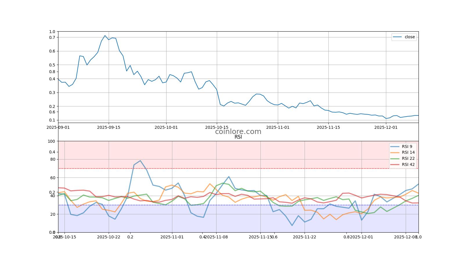 0xGasless RSI indicator
