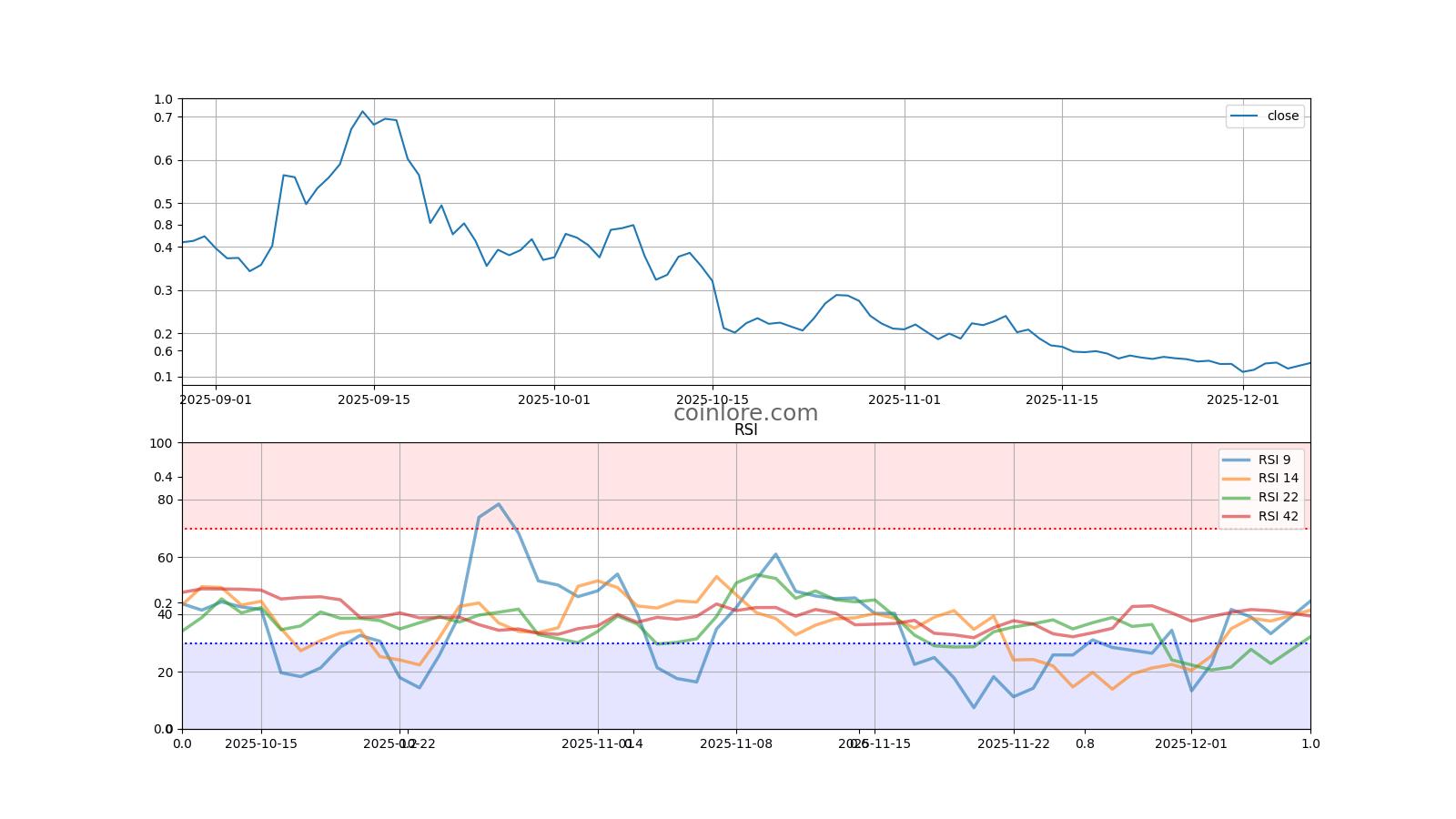 0xGasless RSI indicator