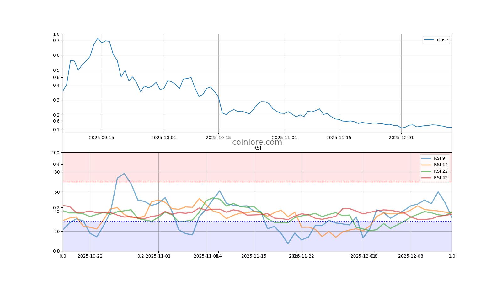 0xGasless RSI indicator