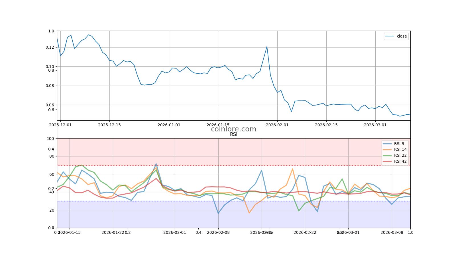 0xGasless RSI indicator