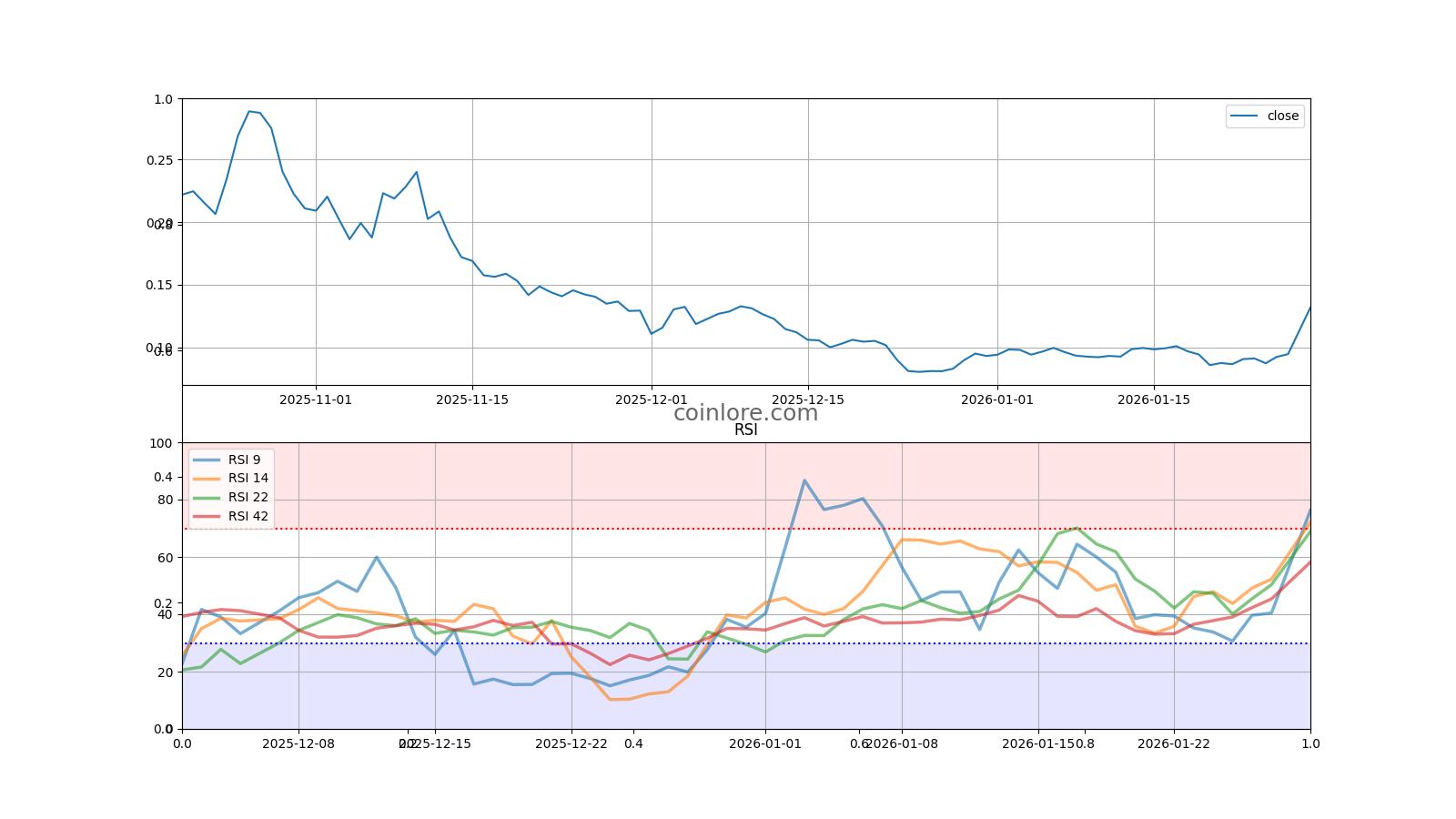 0xGasless RSI indicator