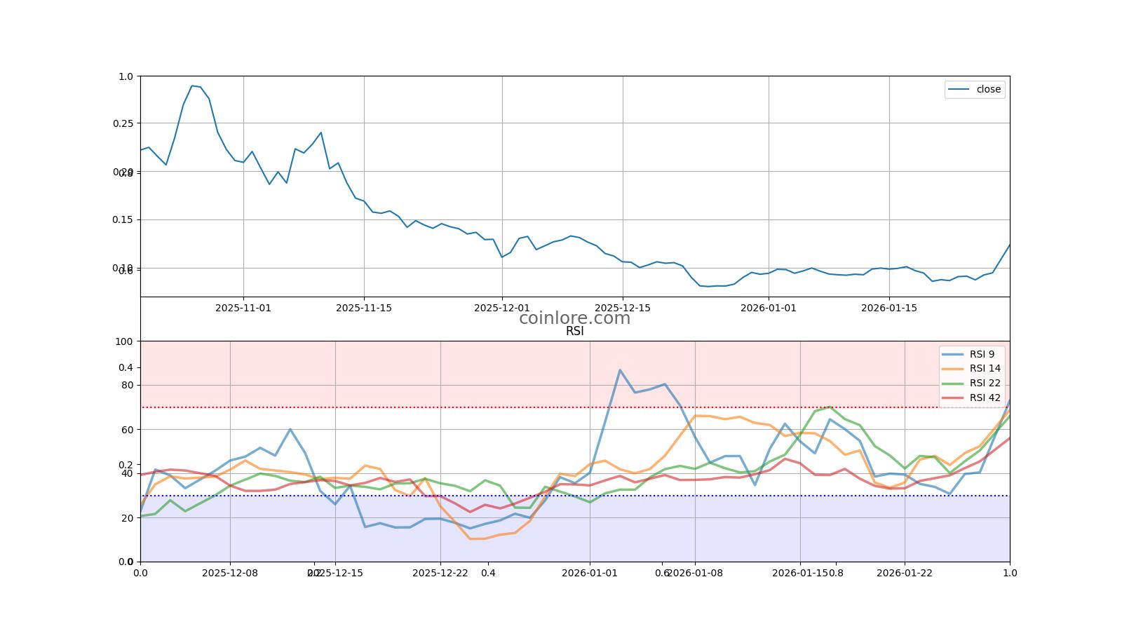 0xGasless RSI indicator