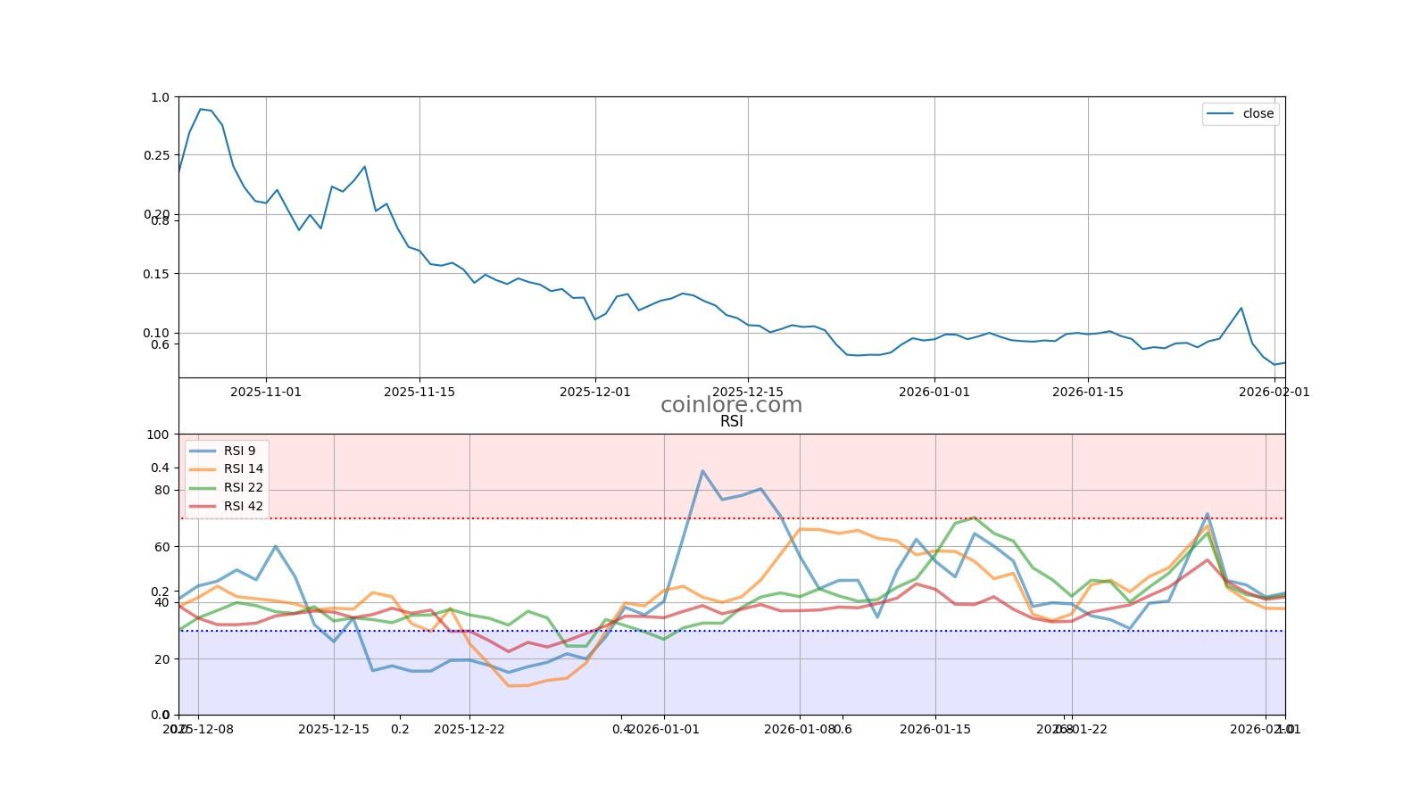 0xGasless RSI indicator