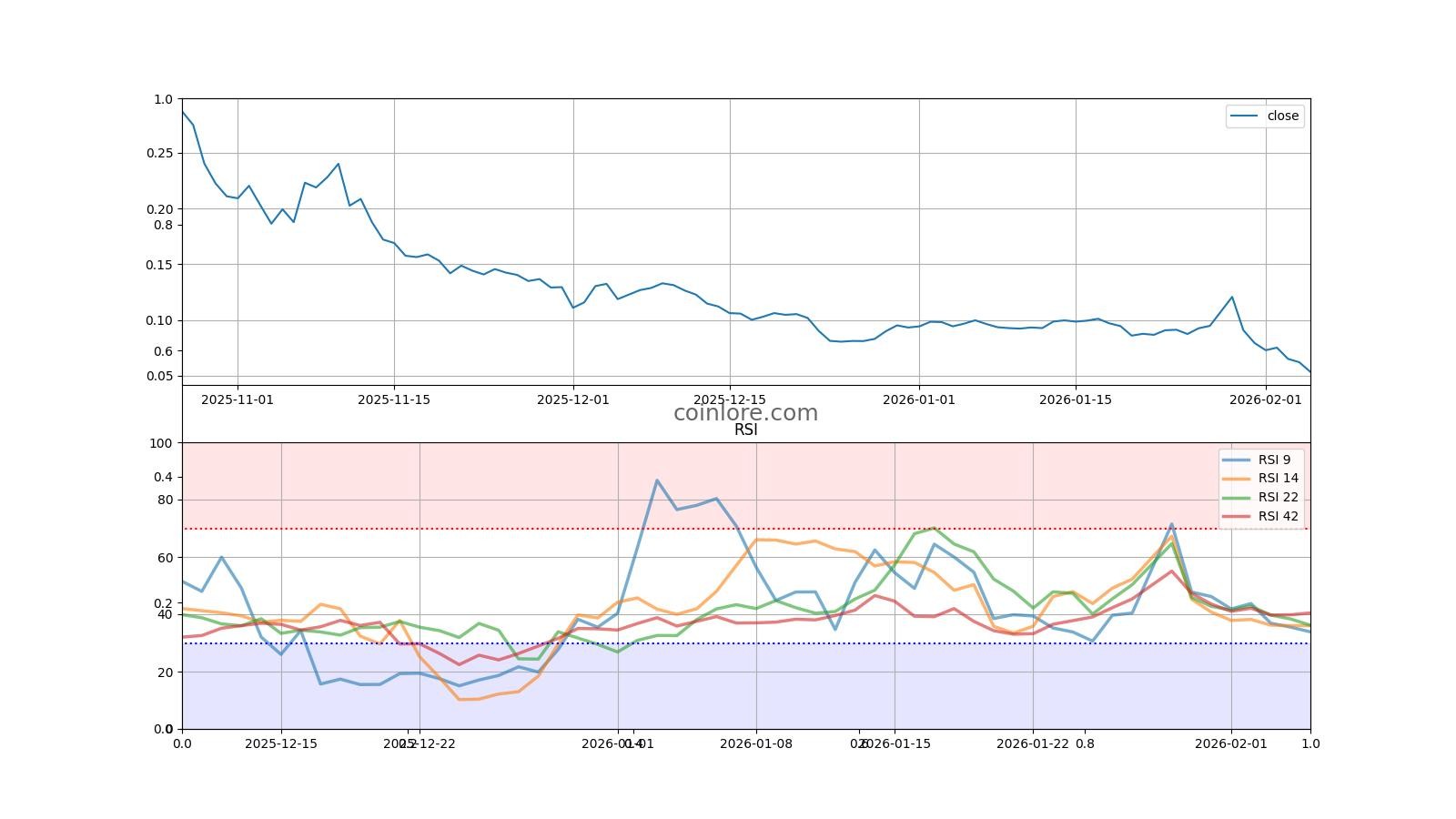 0xGasless RSI indicator