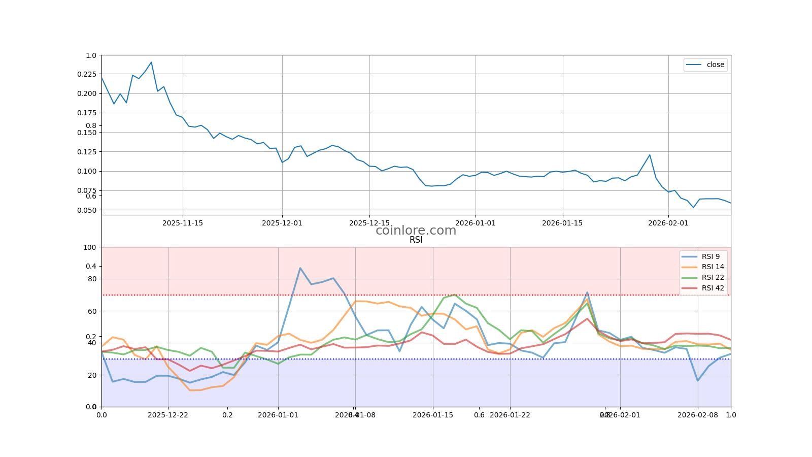0xGasless RSI indicator