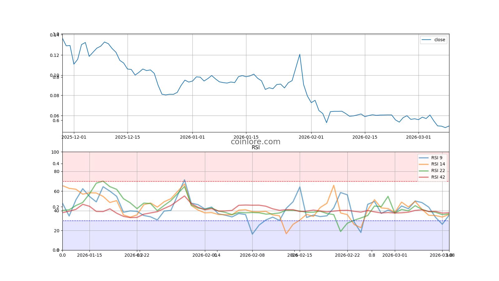 0xGasless RSI indicator