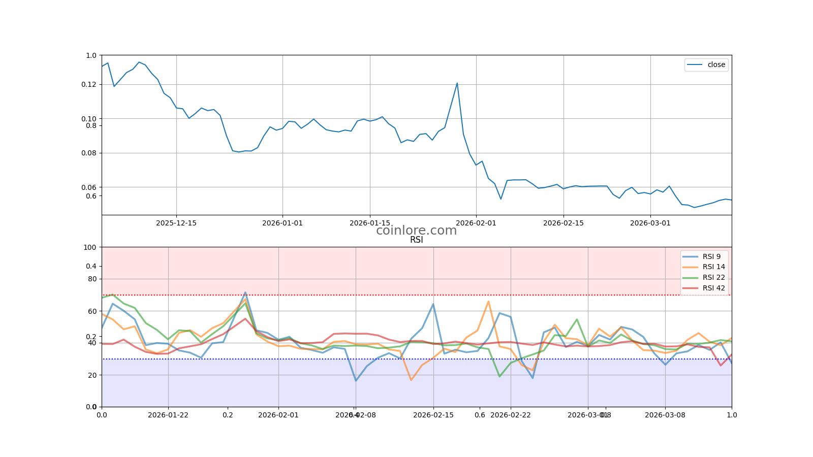 0xGasless RSI indicator