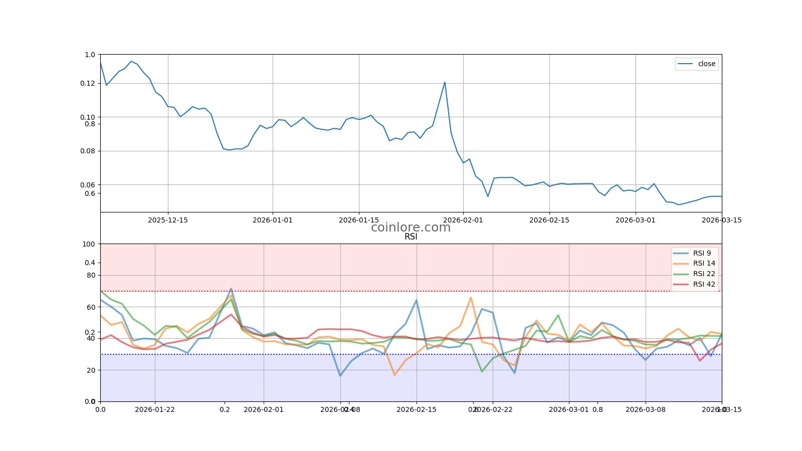 0xGasless RSI indicator