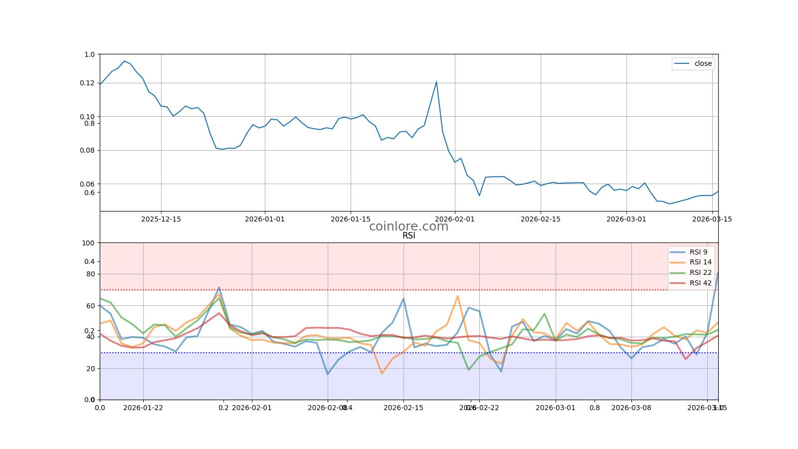 0xGasless RSI indicator
