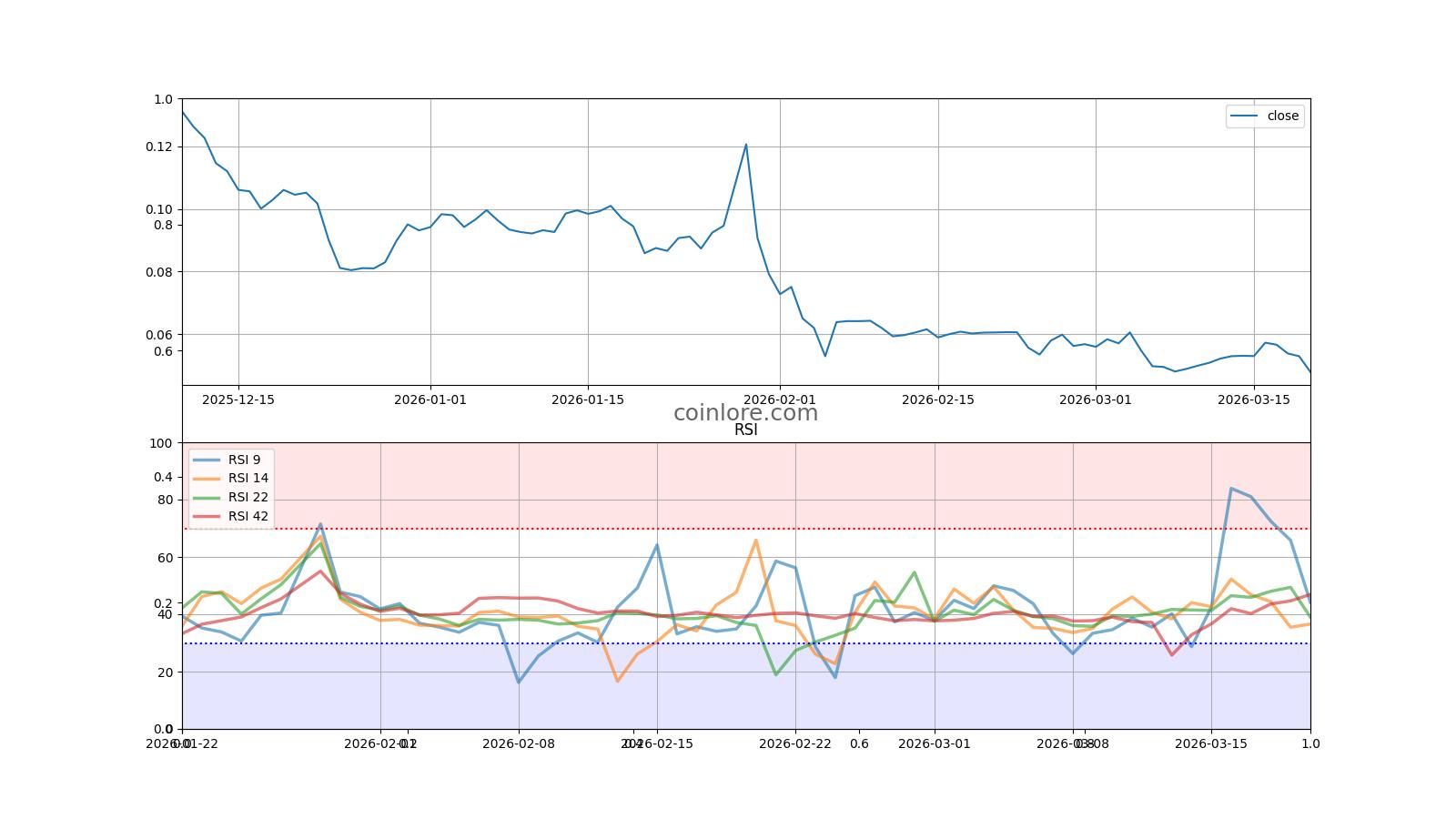 0xGasless RSI indicator
