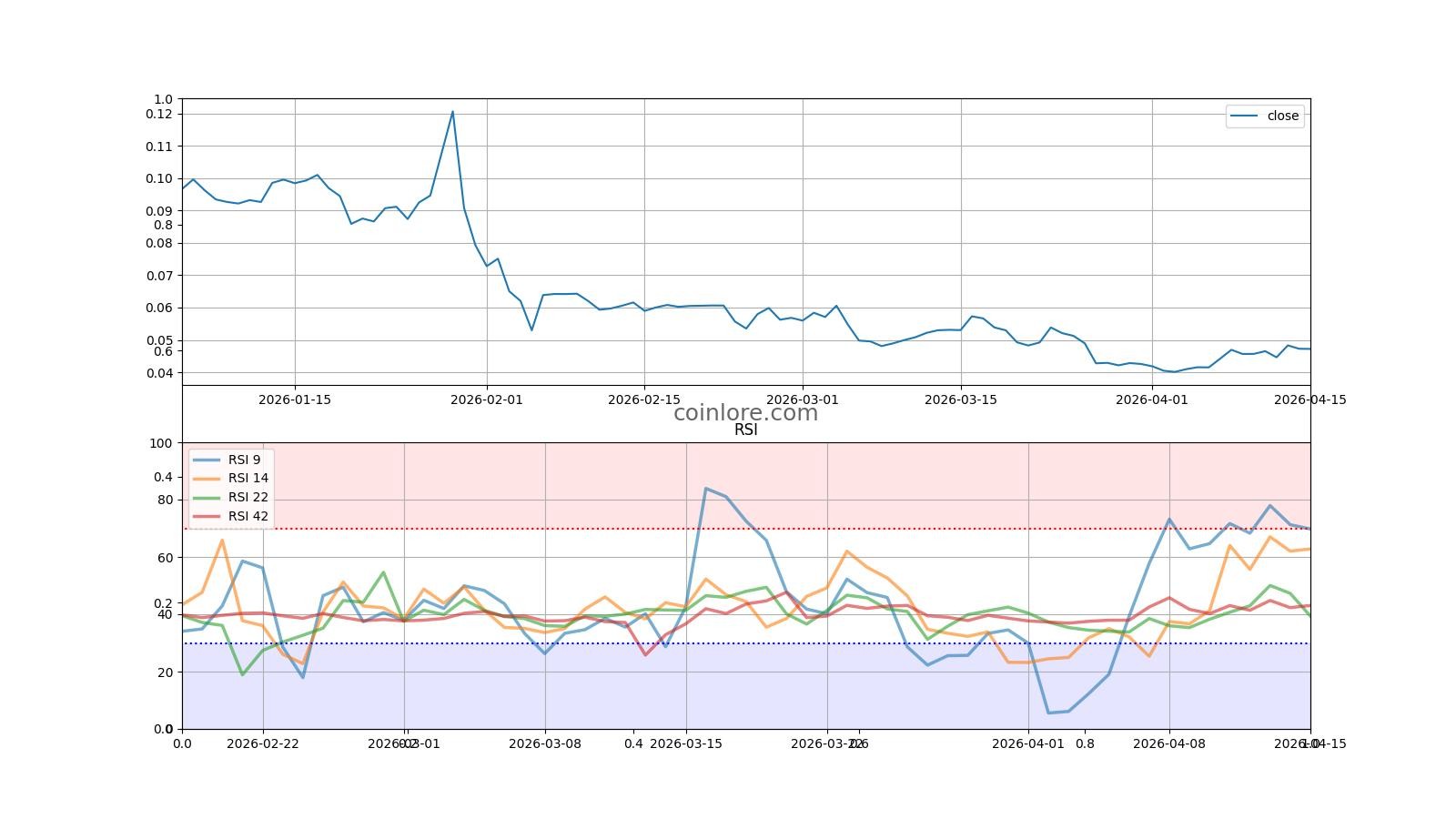 0xGasless RSI indicator