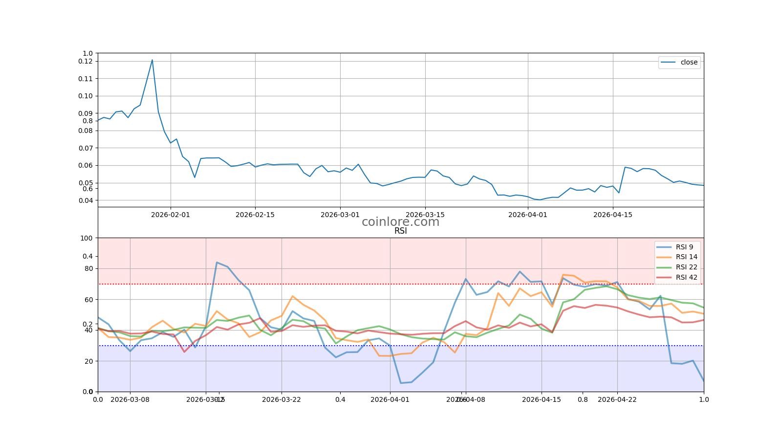 0xGasless RSI indicator