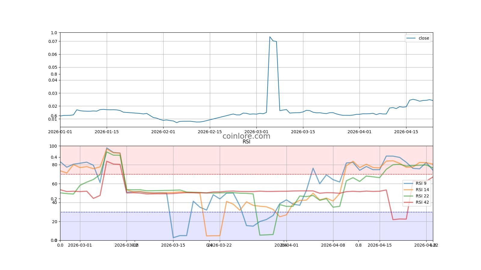 0xMonero RSI indicator