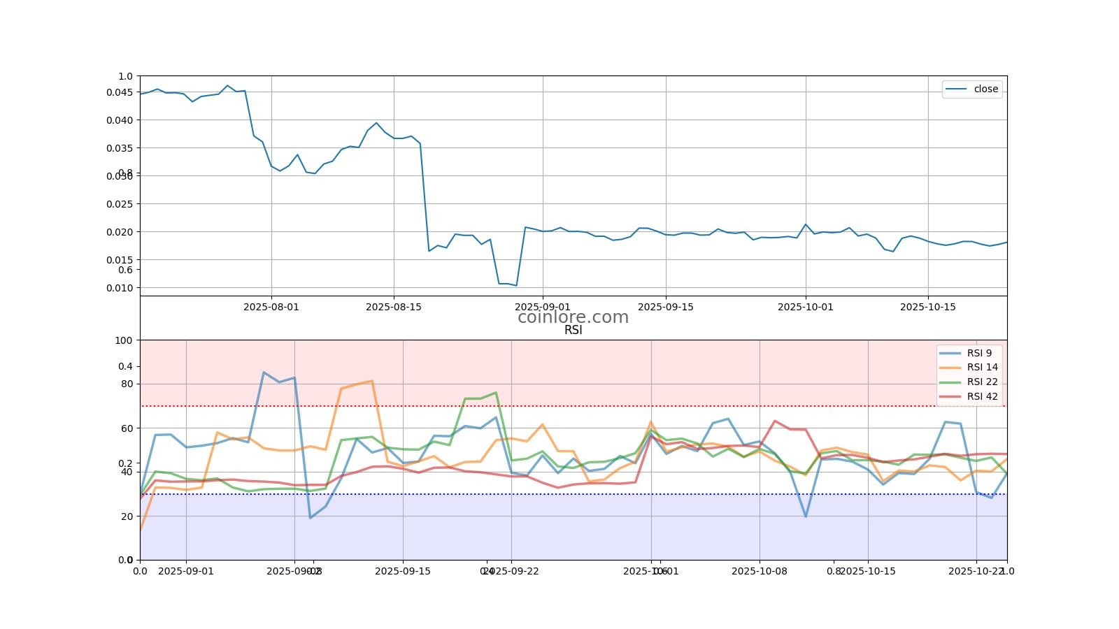 0xMonero RSI indicator