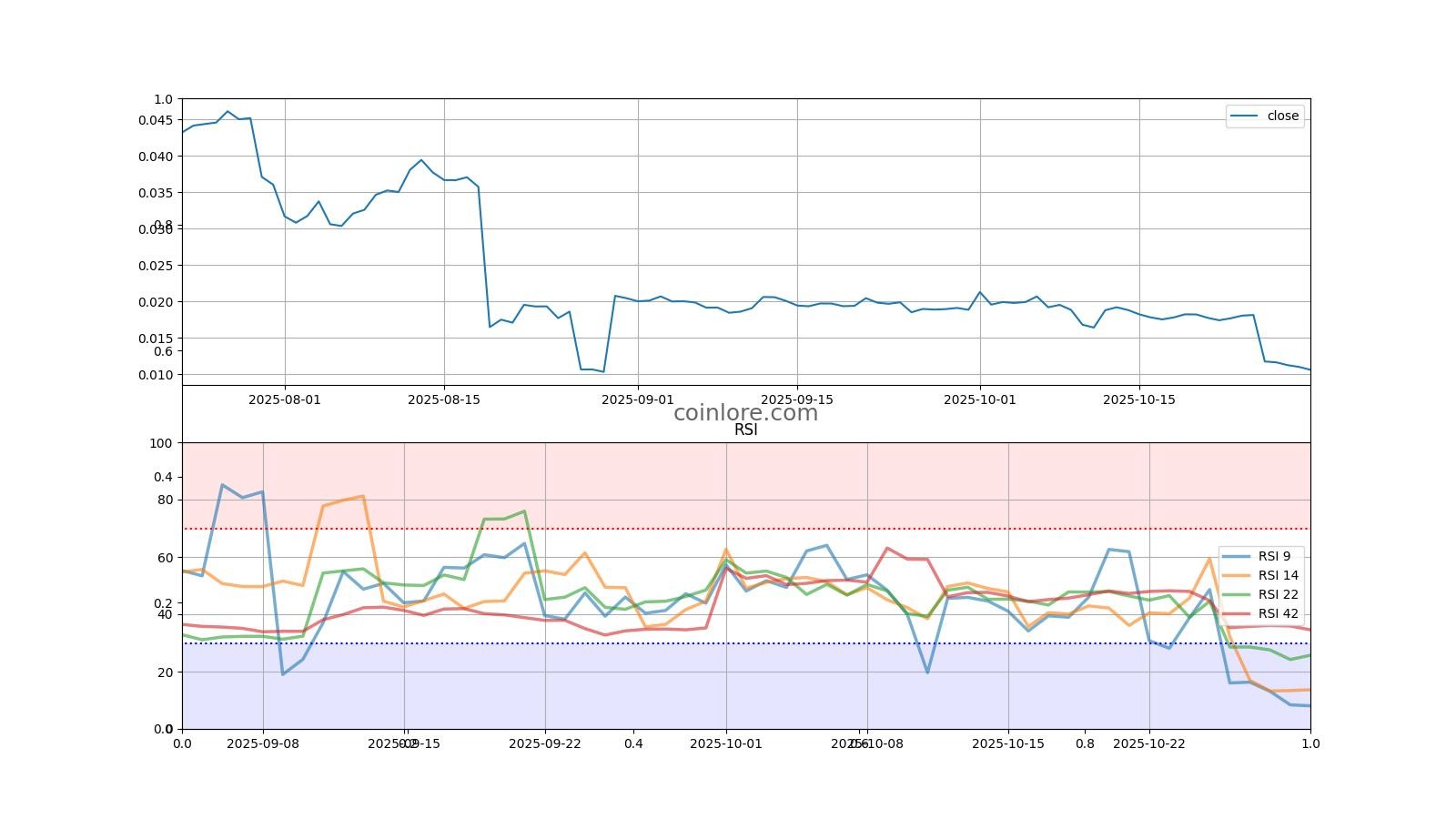 0xMonero RSI indicator