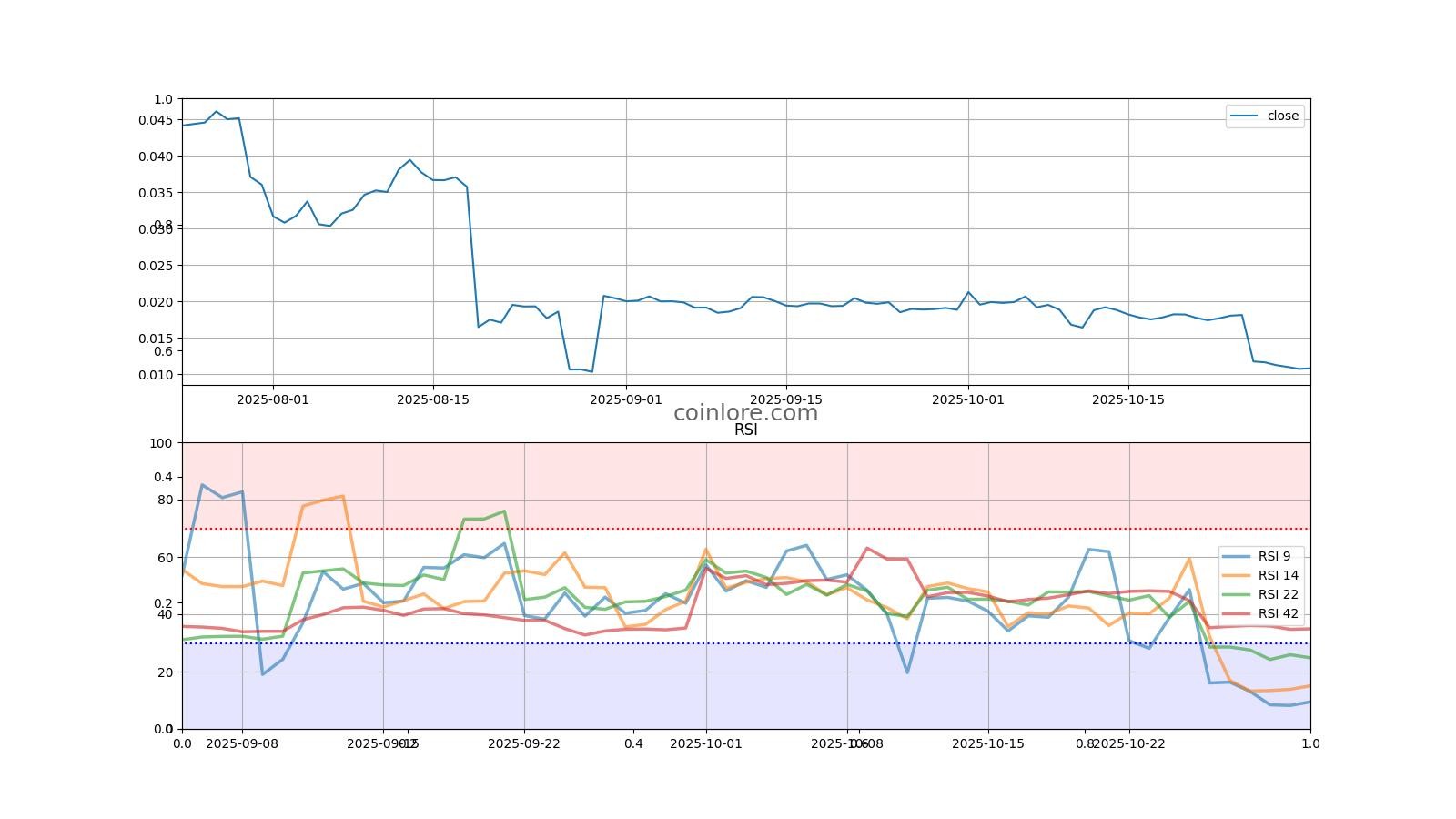 0xMonero RSI indicator