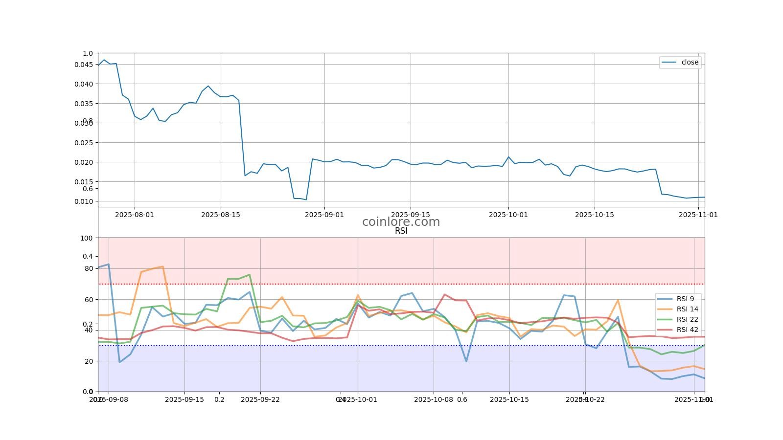 0xMonero RSI indicator