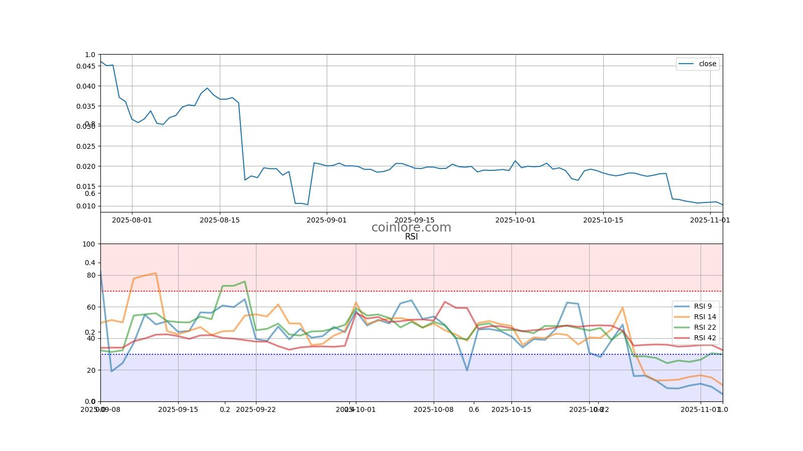 0xMonero RSI indicator