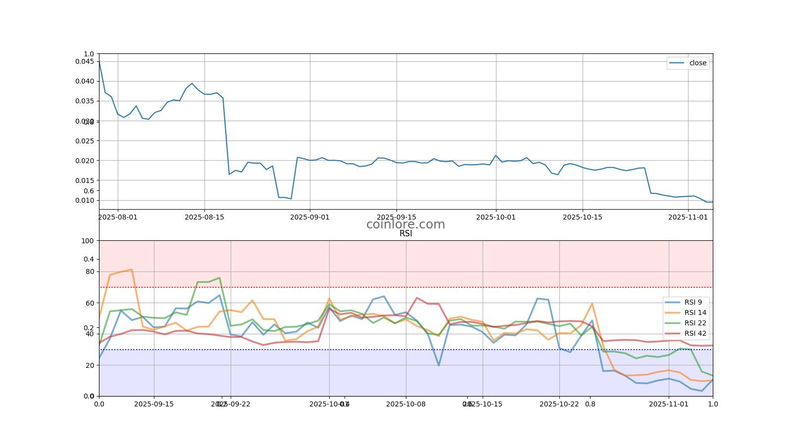 0xMonero RSI indicator