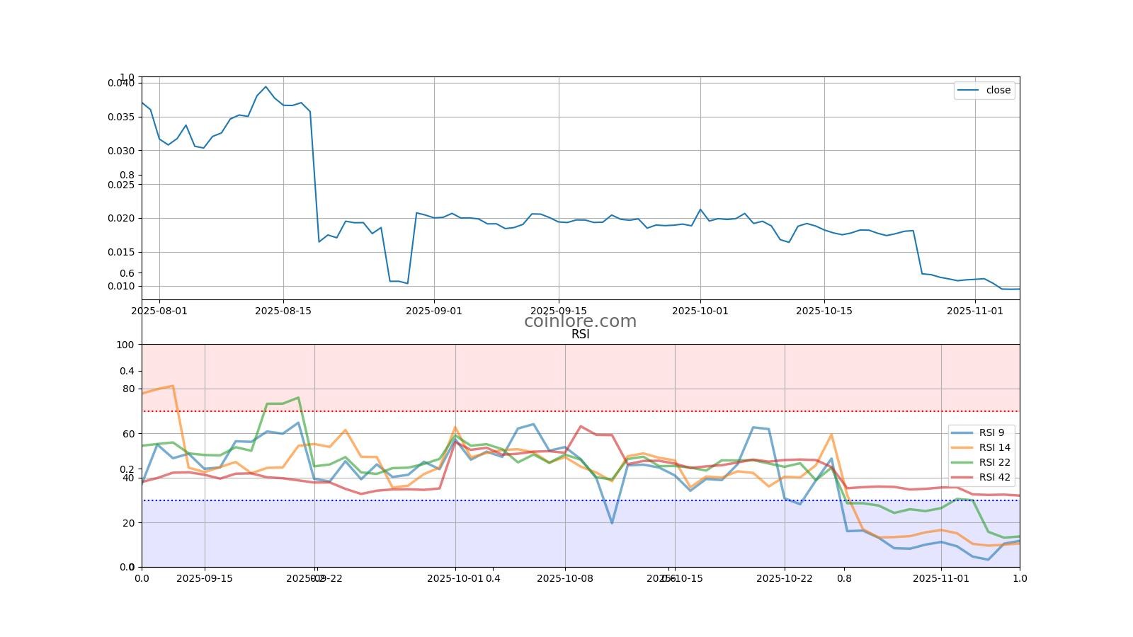 0xMonero RSI indicator