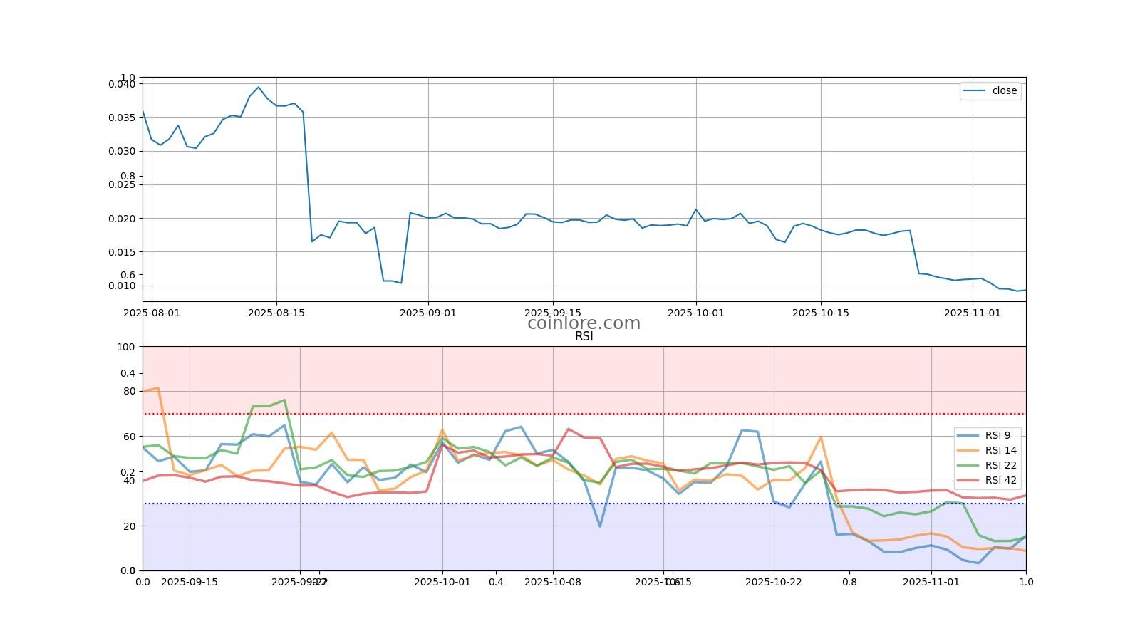 0xMonero RSI indicator
