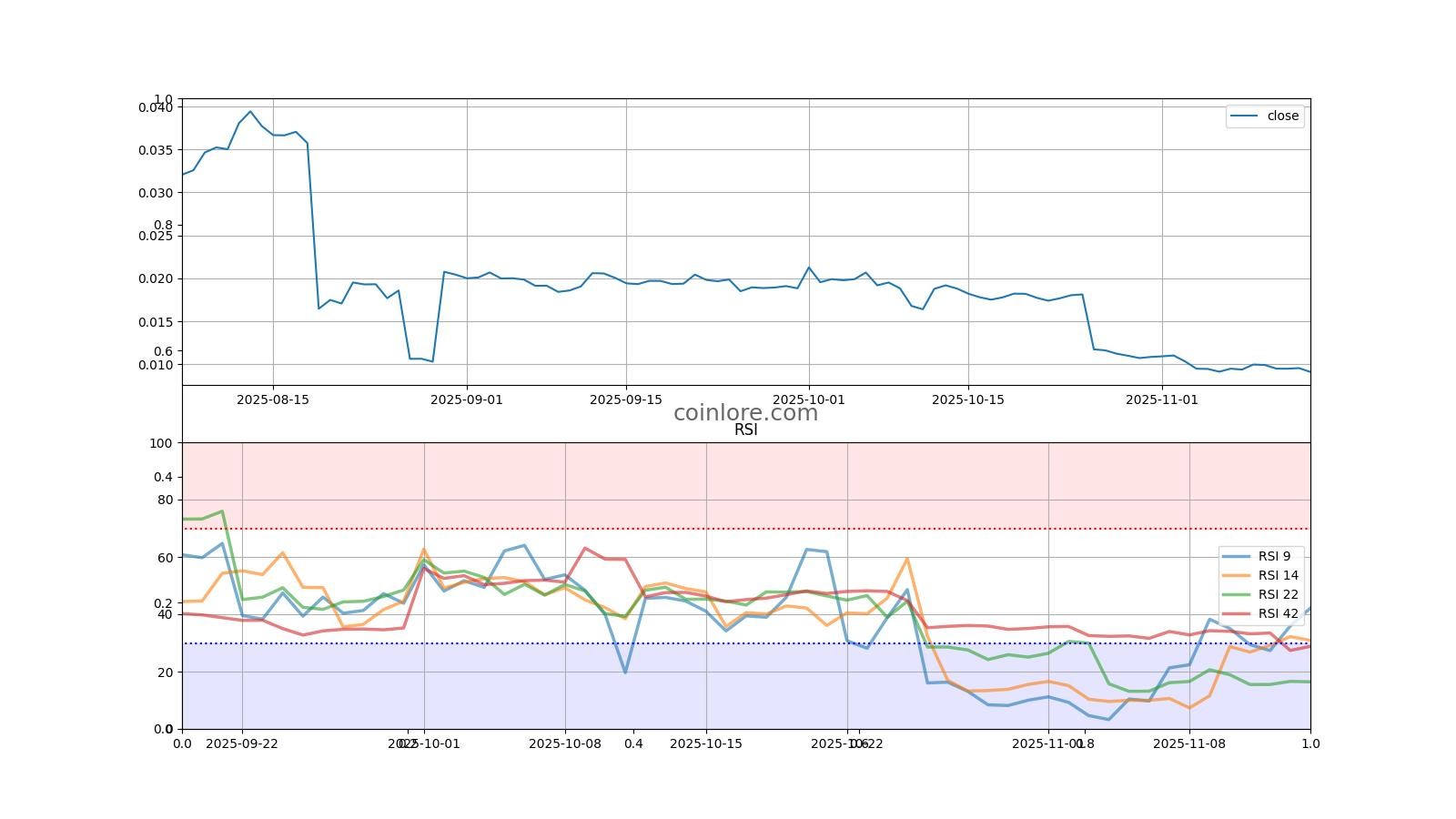 0xMonero RSI indicator