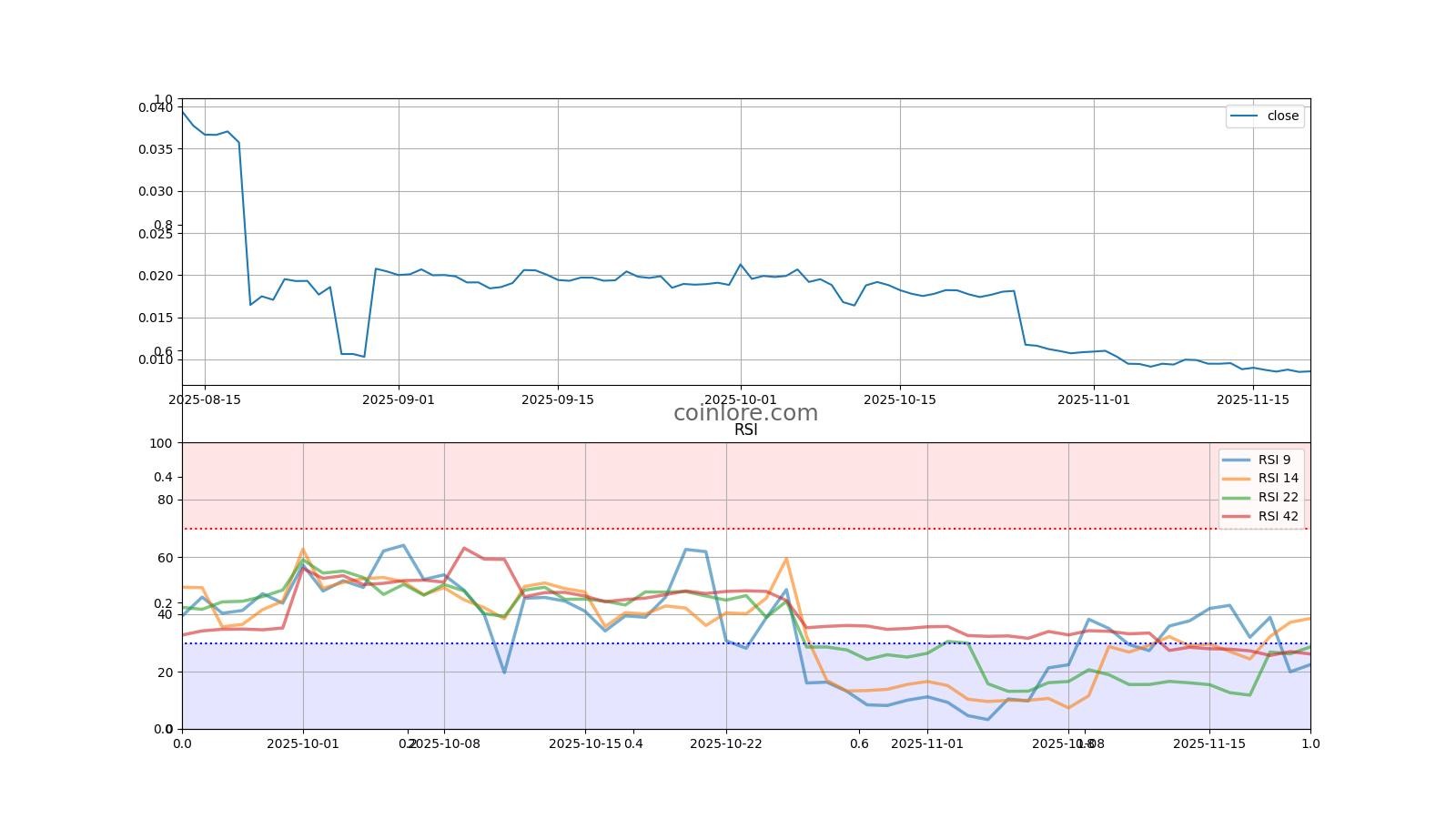 0xMonero RSI indicator