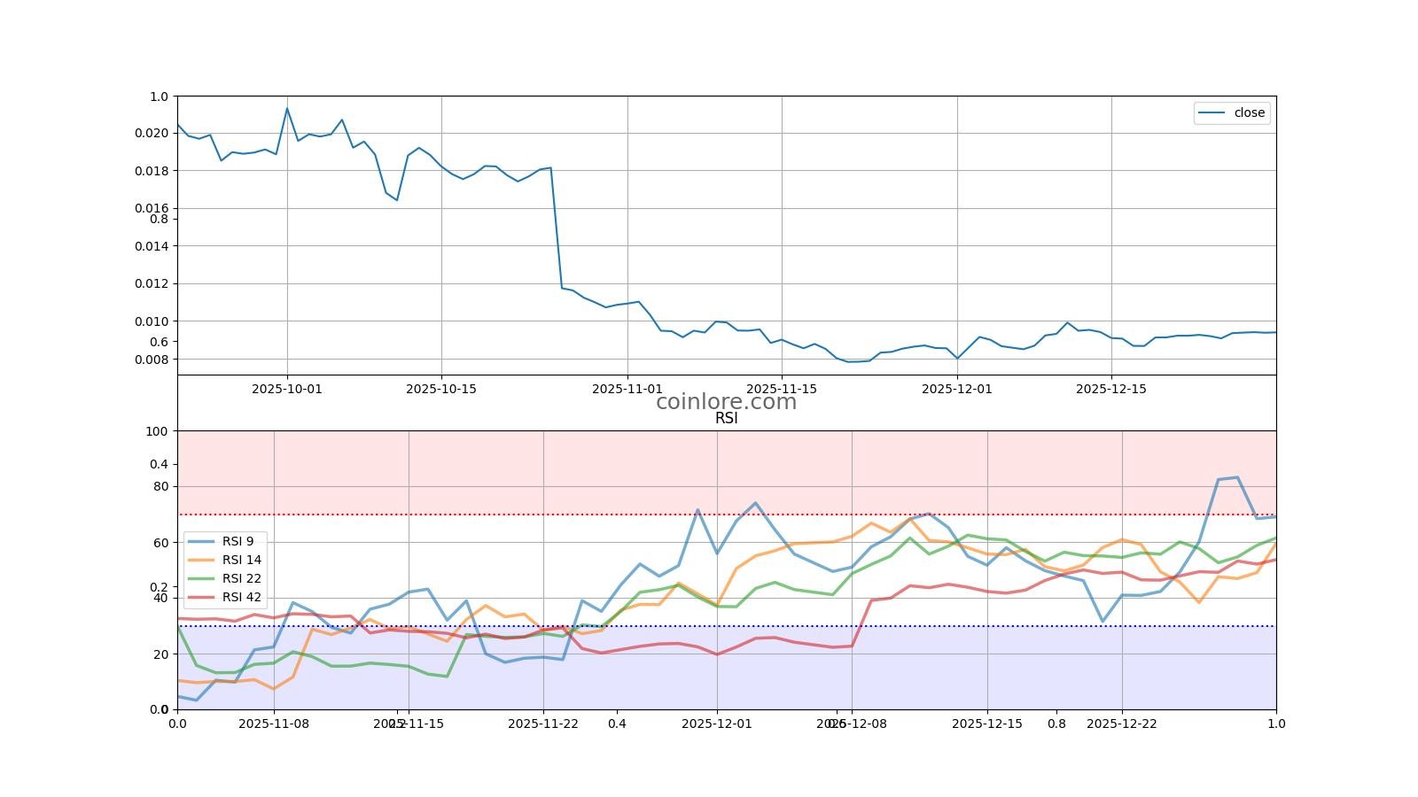 0xMonero RSI indicator